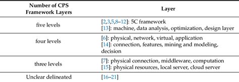 Table 1 From Integrating Physics And Data Driven Cyber Physical System For Condition Monitoring
