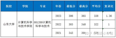 2025考研 山东大学计算机科学与技术综合考情分析：招生目录、录取情况、拟录名单、复试流程 知乎