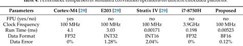 Table 1 From Design Of Efficient Floating Point Convolution Module For