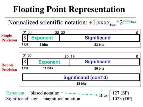 ppt floating point theory notation mips 19 21 june 2007 powerpoint