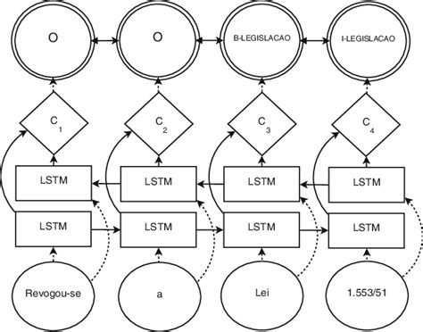 The Lstm Crf Model The Word Vector Representations Serve As Input To A Download Scientific