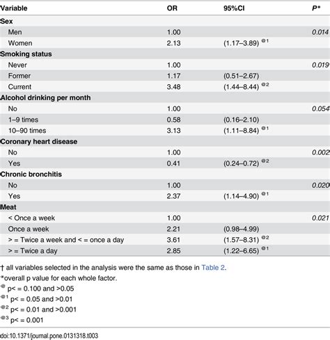 stepwise logistic regression† to determine factors associated with