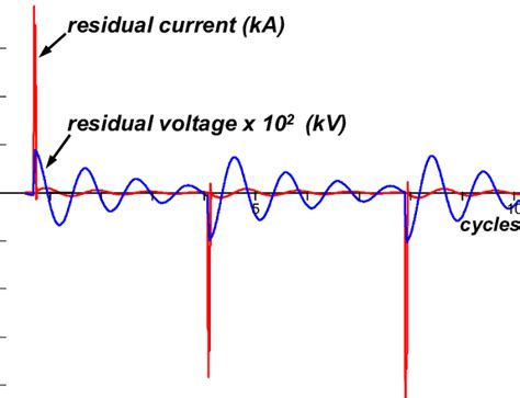 Typical Waveforms Of Residual Current And Voltage Measured From A