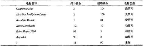 机器学习——k 近邻算法（算法原理 分析 实验结果） k近邻算法 csdn博客