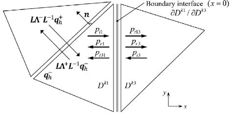 Upwind Numerical Flux For Interior Triangular Elements And Plane Wave Download Scientific