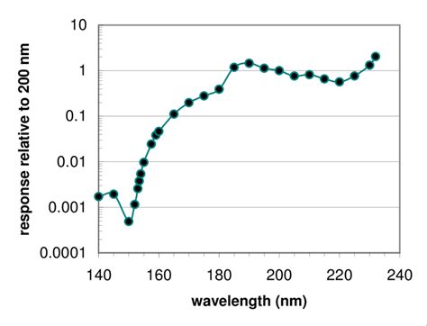 Pmt Response Curve At High Vacuum Download Scientific Diagram Pmt Response Curve At High Vacuum Download Scientific Diagram