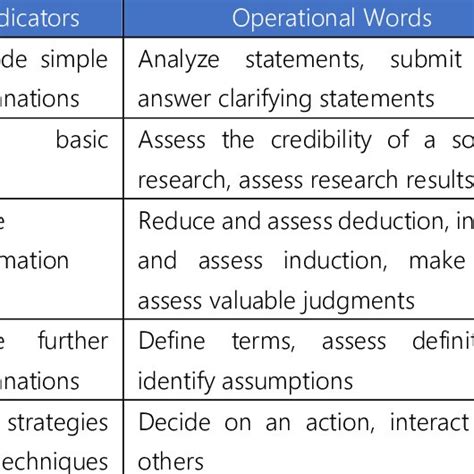 Five Indicators Of Critical Thinking Skills Download Scientific Diagram