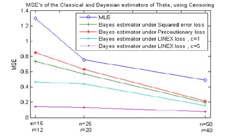 Mses Of The Estimators θ ˆ θ ˆ θ ˆ And θ ˆ In The Case Of Type Ii Download Scientific