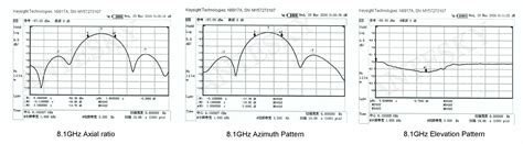 Radiation Pattern81ghz