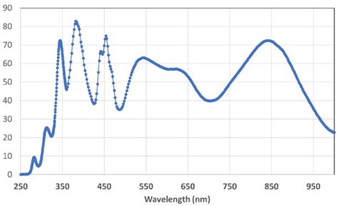 Uv Vis Nir Light Sources Phosphortech