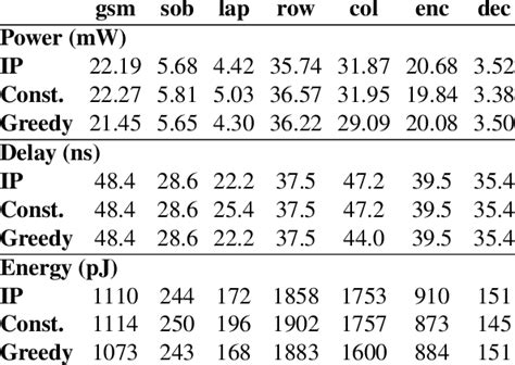 Power Delay And Energy Results For An 81 Multiplexer Based