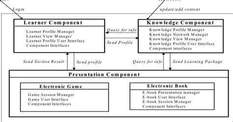 The Learning Component System Download Scientific Diagram