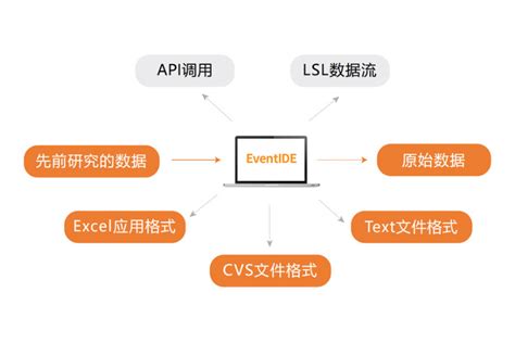 多模态数据同步采集分析平台eventide 维拓启创 脑认知研究 康复工程 生物力学 运动生理 行为分析 多模态数据同步采集分析平台eventide 维拓启创 脑认知研究 康复工程 生物力学 运动生理 行为分析