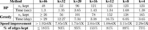 1 Comparison Of Binary Programming Bp And Greedy Algorithm Based