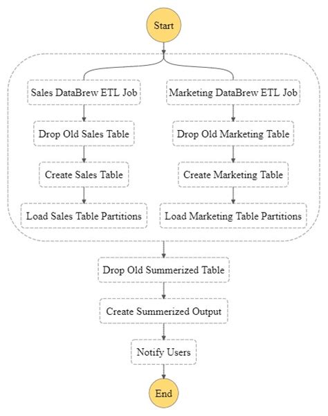 Orchestrating An AWS Glue DataBrew Job And Amazon Athena Query With AWS Step Functions AWS Big