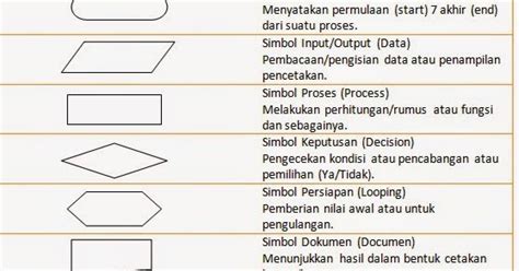 Definisi Simbol Simbol Dan Pedoman Dalam Membuat Flowchart Manajemen Informatika