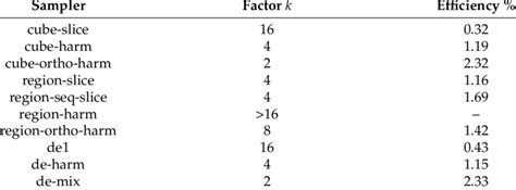 Minimum Scaling Factor For A Linear Calibration N Steps K × D With