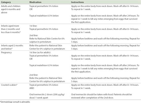 Management Of Scabies Pmc