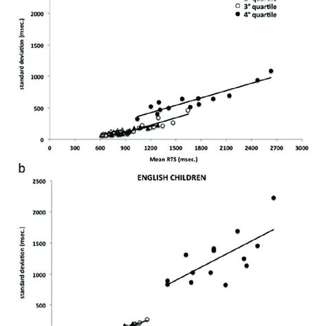Standard Deviations Plotted As A Function Of Condition Means For