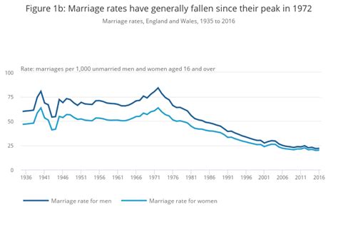 Marriages In England And Wales Office For National Statistics