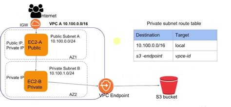 Setting Up Aws Vpc Endpoint Connection By Rudra Prasad Behera Aws Tip