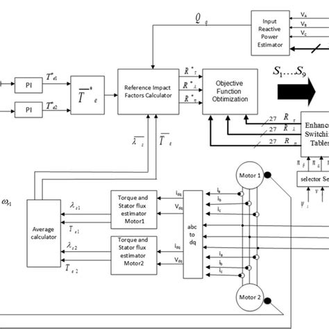 Proposed Dtc Svm For Dual ınduction Motors Fed By Mc Download