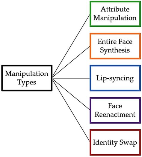 Deepfake Attacks Generation Detection Datasets Challenges And Research Directions