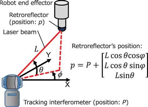 Concept Of Closed Loop Positionorientation Control For The Coarse Download Scientific Diagram