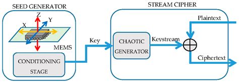 Application Of A Mems Based Trng In A Chaotic Stream Cipher