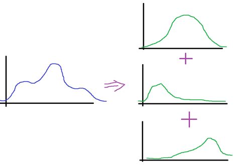 Transformation What Is The Analog To Fourier Transform For The Sum Of