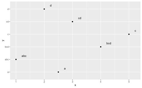 Nudge Labels Away From A Central Point Position Nudge Center Ggpp