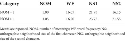 Descriptive Statistics Of The Lexical Decision Task Download Scientific Diagram