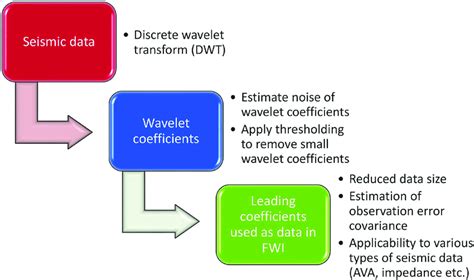 Workflow Of Wavelet Based Sparse Representation Download Scientific Diagram