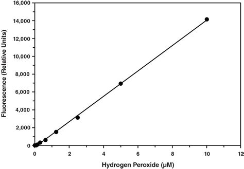 Hydrogen Peroxide Cell Based Assay Kit Cayman Chemical Company Cellular Assays