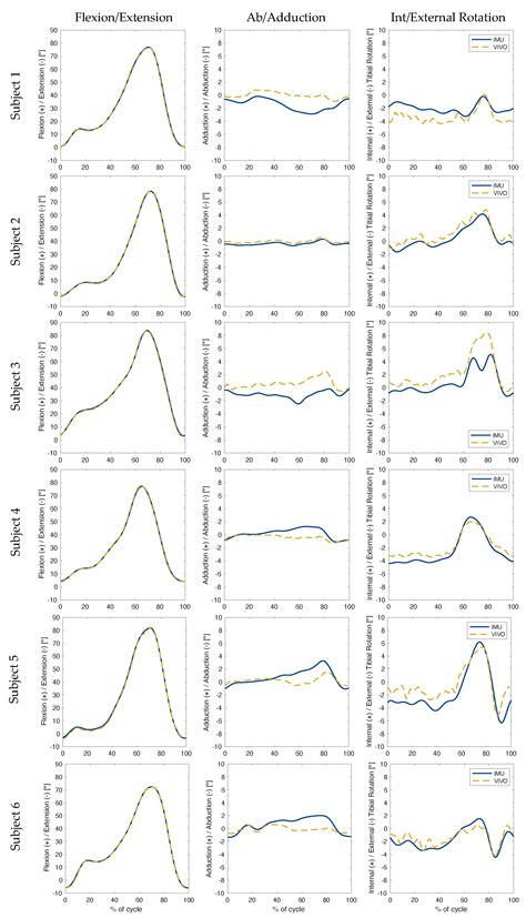 A Framework For Analytical Validation Of Inertial Sensor Based Knee Kinematics Using A Six