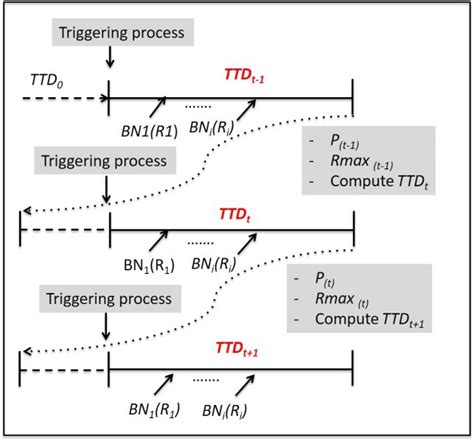 Ttd Duration Modeling Process Download Scientific Diagram