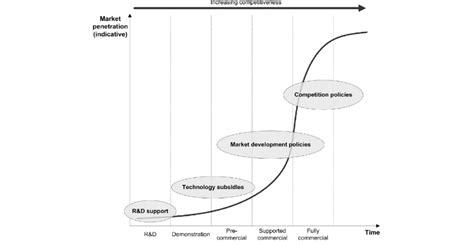 S Curve Of Technology Development And Policy Categories Source