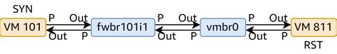 Debugging Proxmox Ve Firewall Dropping Tcp Reset Packets Ibug
