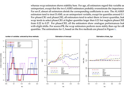 Variable Selection And Estimation Results For Intercept And β Age The