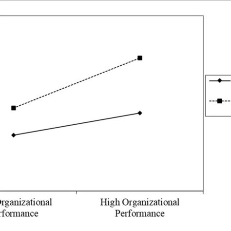 Moderating Effect Of Transformational Leadership On The Relationship Download Scientific