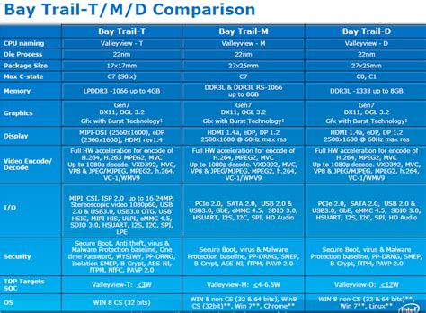 Bay Trail T Intel Atom Quad Core SoC Will Ship On September
