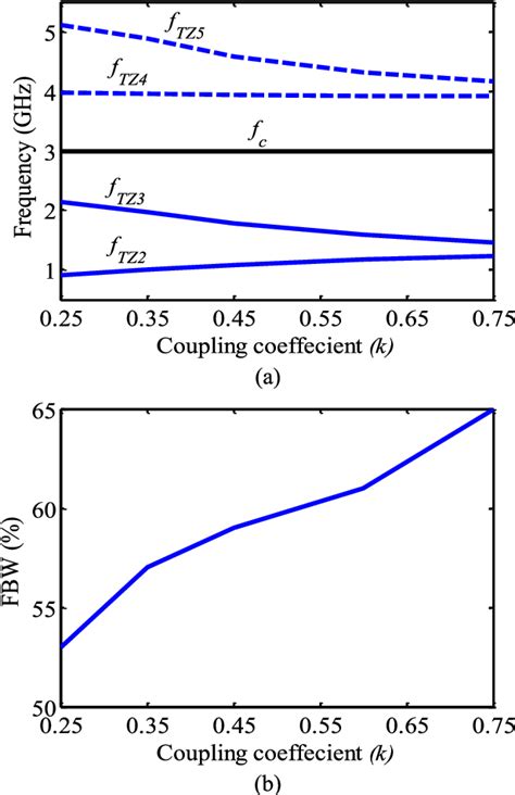 Figure From A New Class Of High Selectivity Bandpass Filters With Constant Bandwidth And