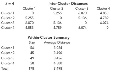 K Means Clustering Of Wines Amanda Boleyn An