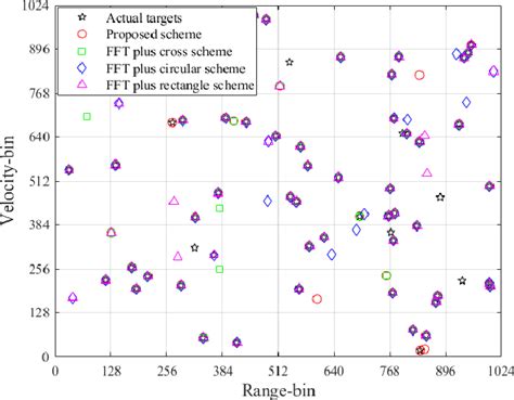 Figure 12 From A Target Detection Scheme With Decreased Complexity And