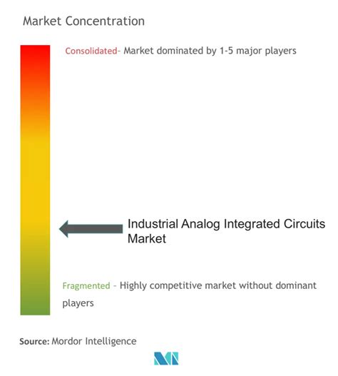 Industrial Analog Integrated Circuits Companies Top Company List