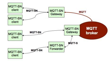 使用 emqx 接入 mqtt sn 协议设备