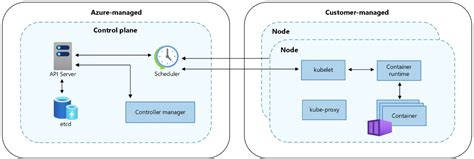 AKS Architecture Cloudutsuk