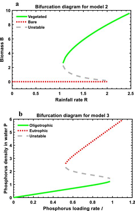 The Bifurcation Diagrams Of The Bivariate Folding Model A And The Download Scientific Diagram