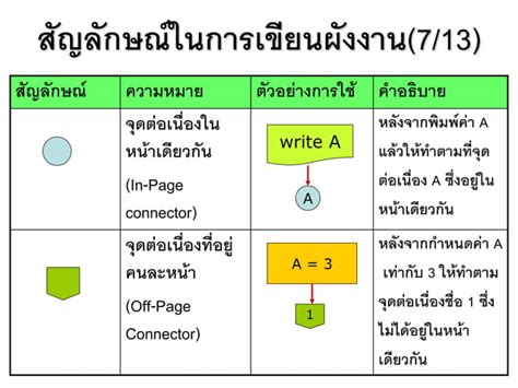 หลักการเขียนผังงาน Flow Chart Pdf