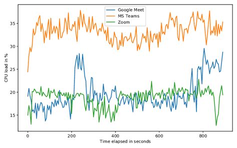Sender Side Cpu Utilisation For 4g Mobile Internet Microsoft Teams Has Download Scientific